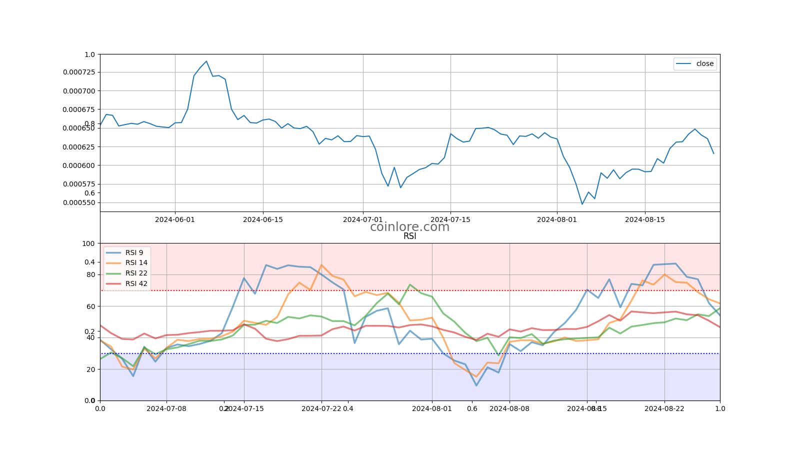 IFOSwap Token RSI indicator