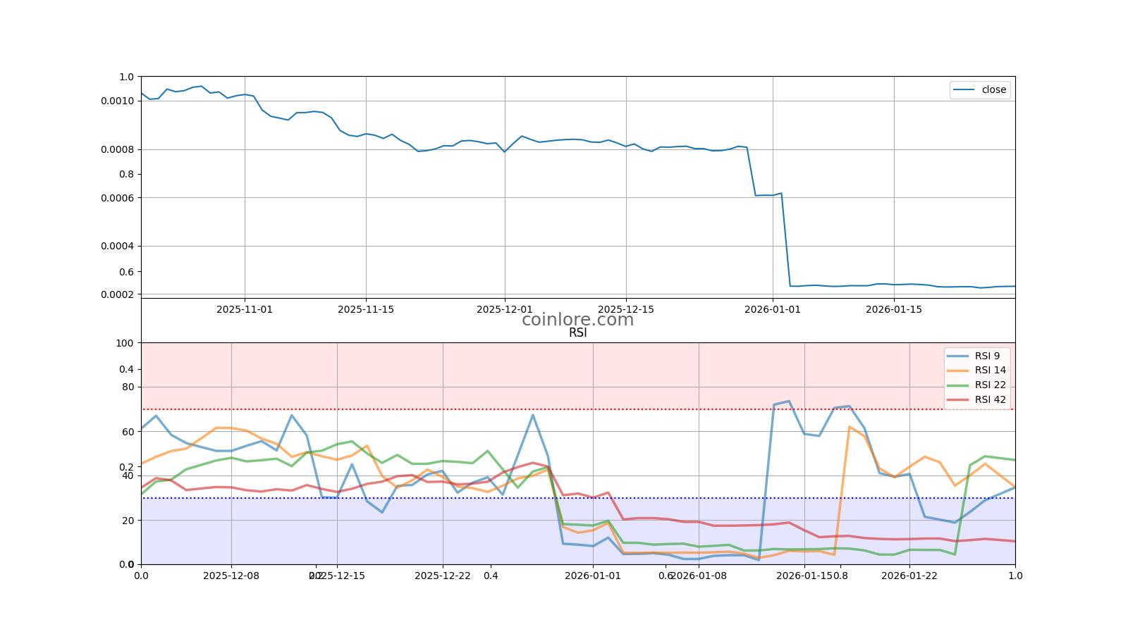 IFOSwap Token RSI indicator