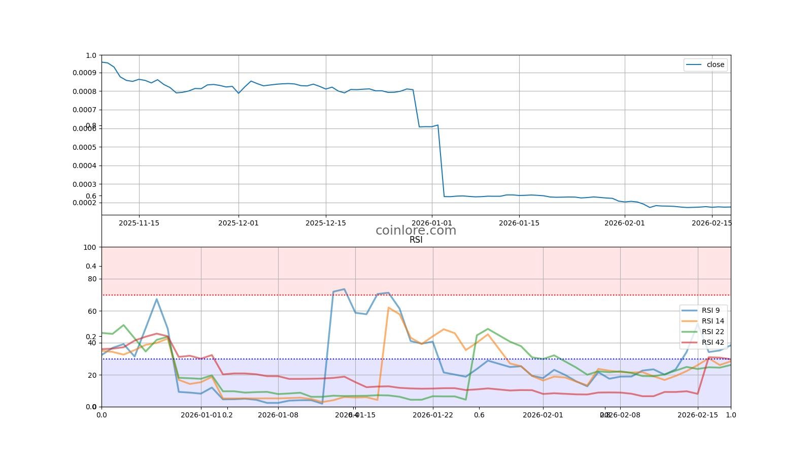 IFOSwap Token RSI indicator