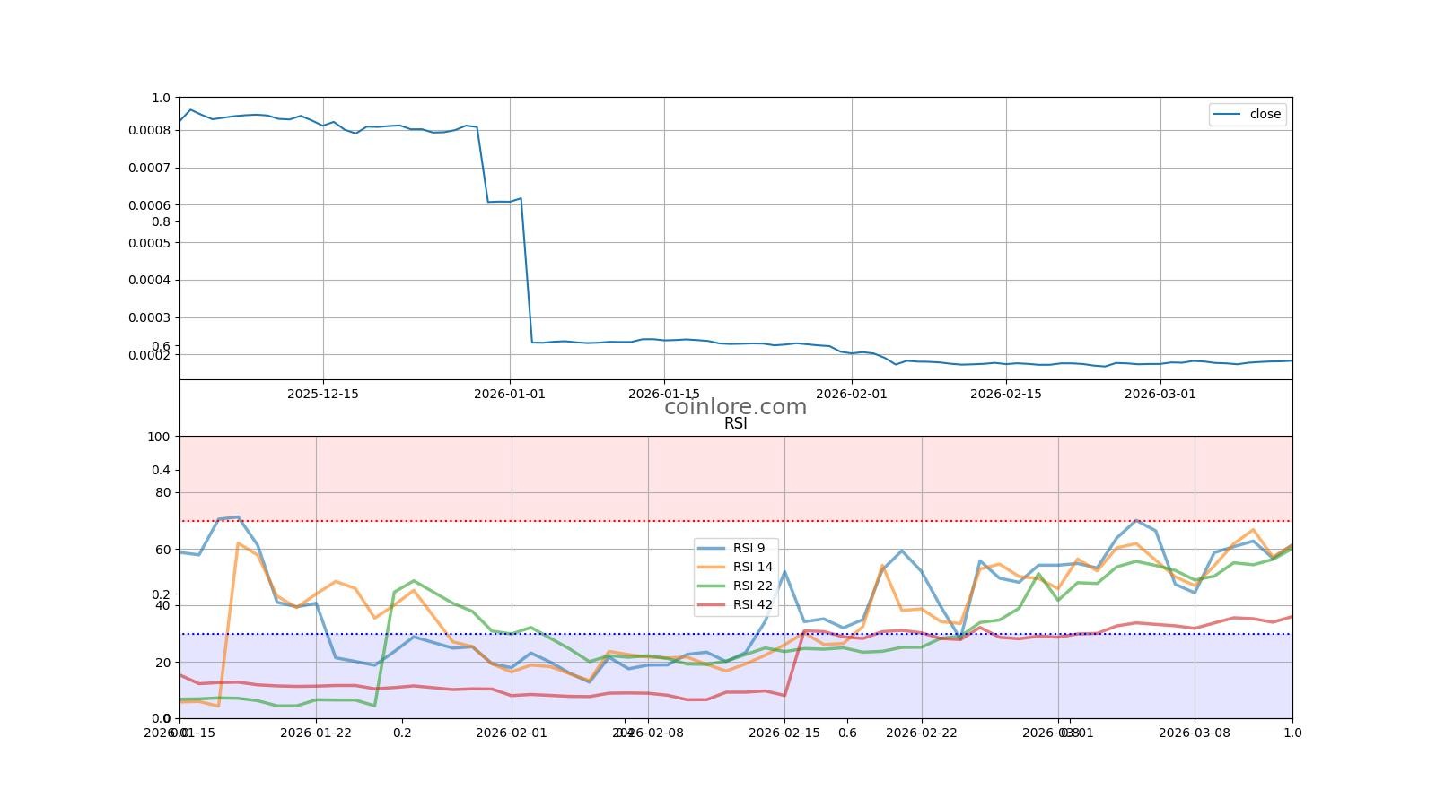 IFOSwap Token RSI indicator