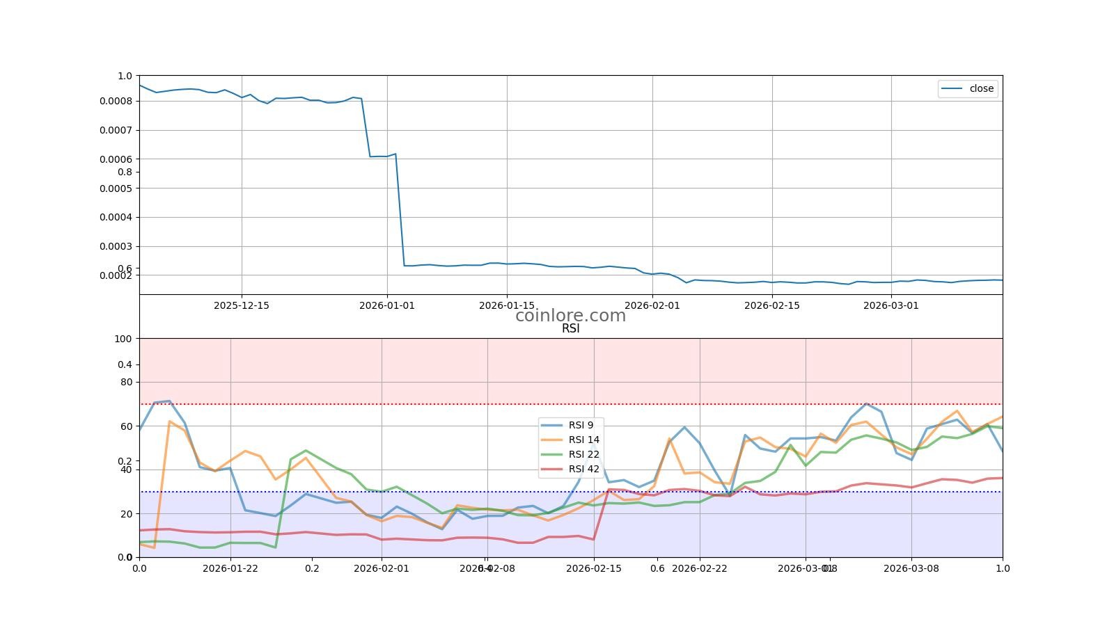 IFOSwap Token RSI indicator