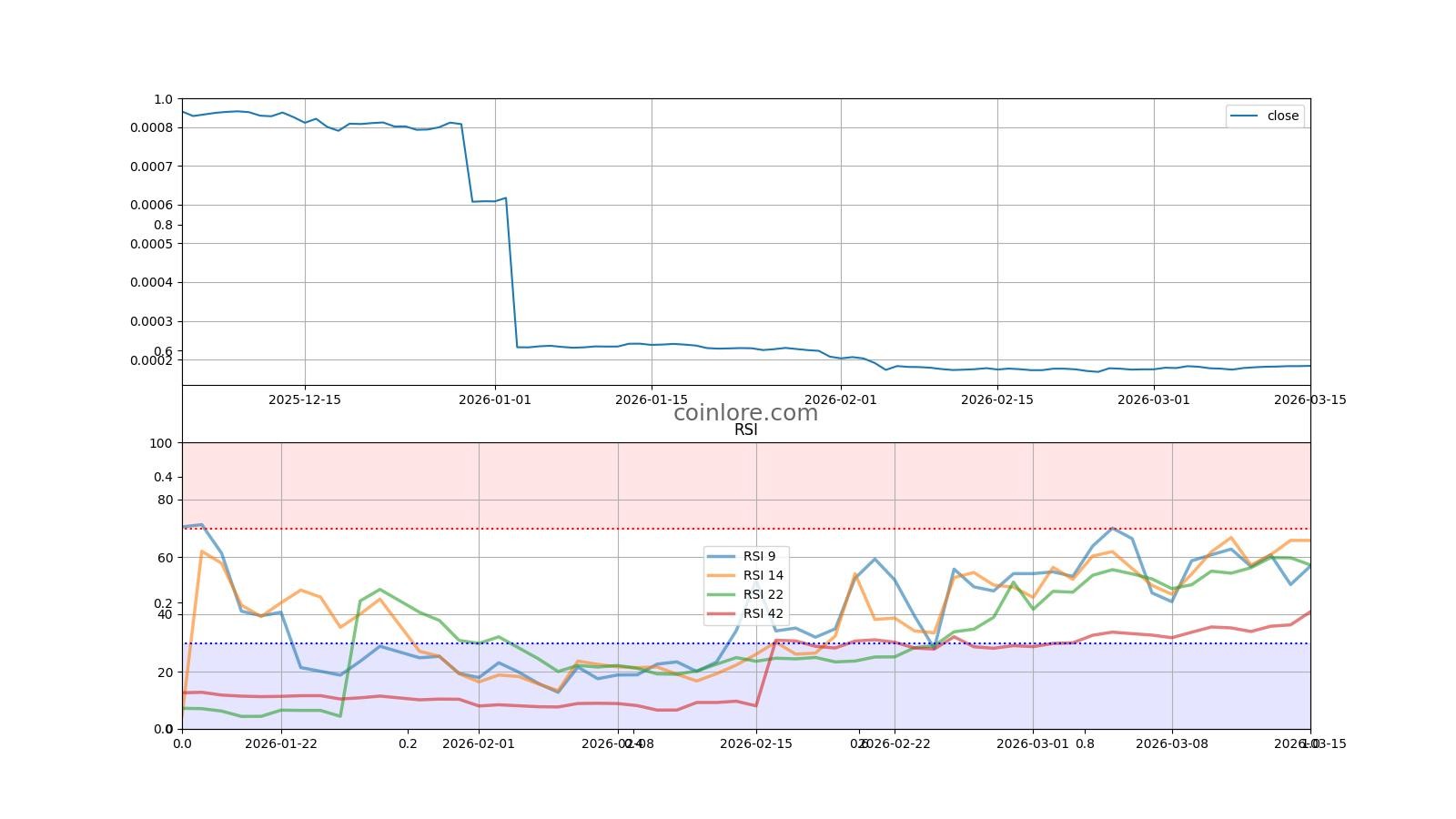 IFOSwap Token RSI indicator