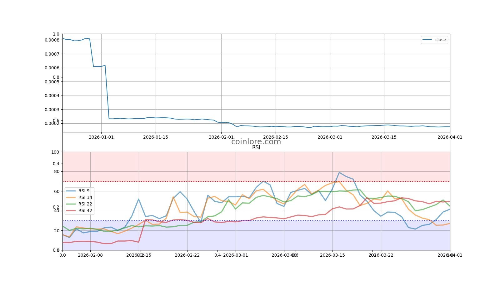 IFOSwap Token RSI indicator