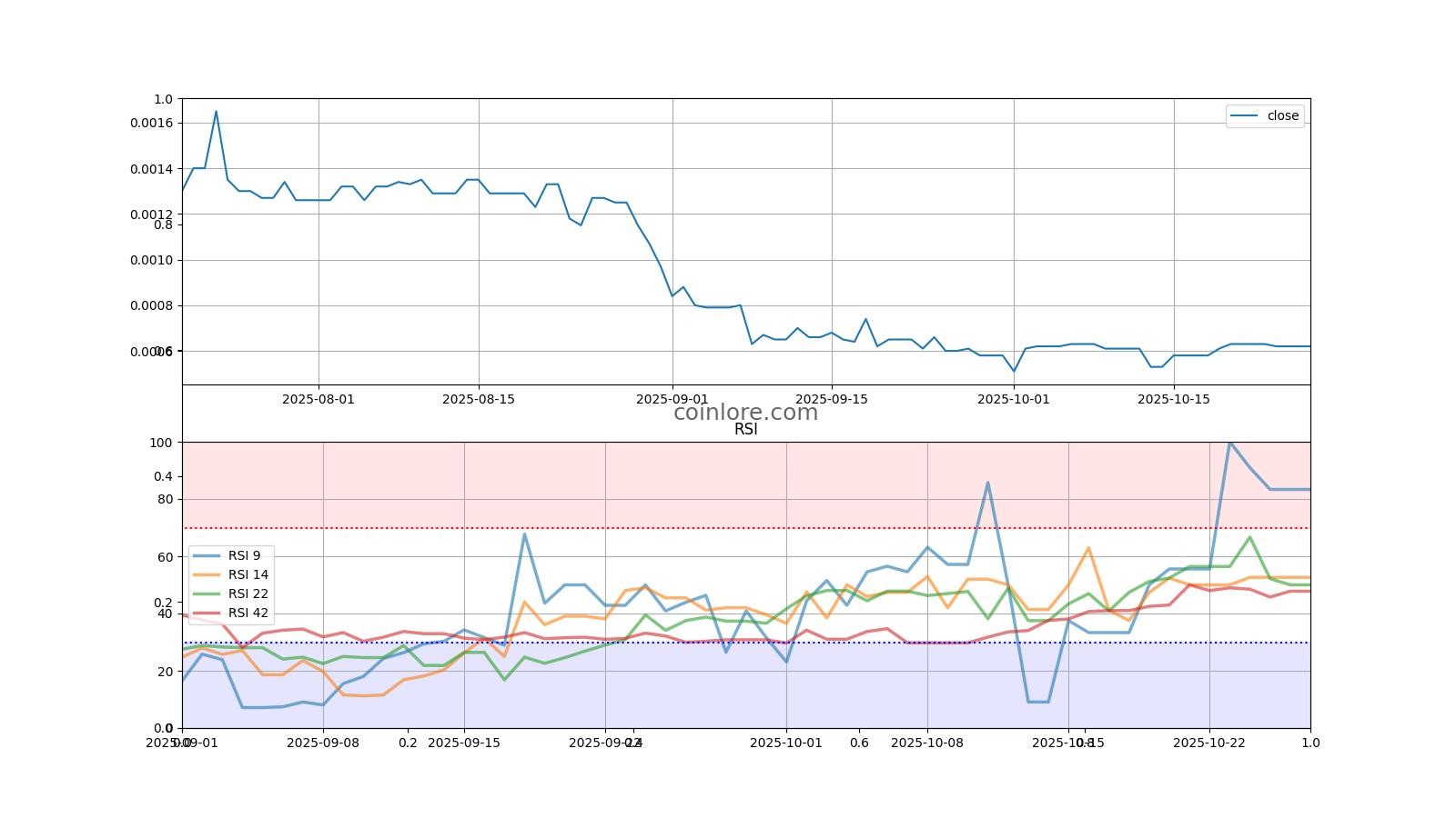 Ignis RSI indicator