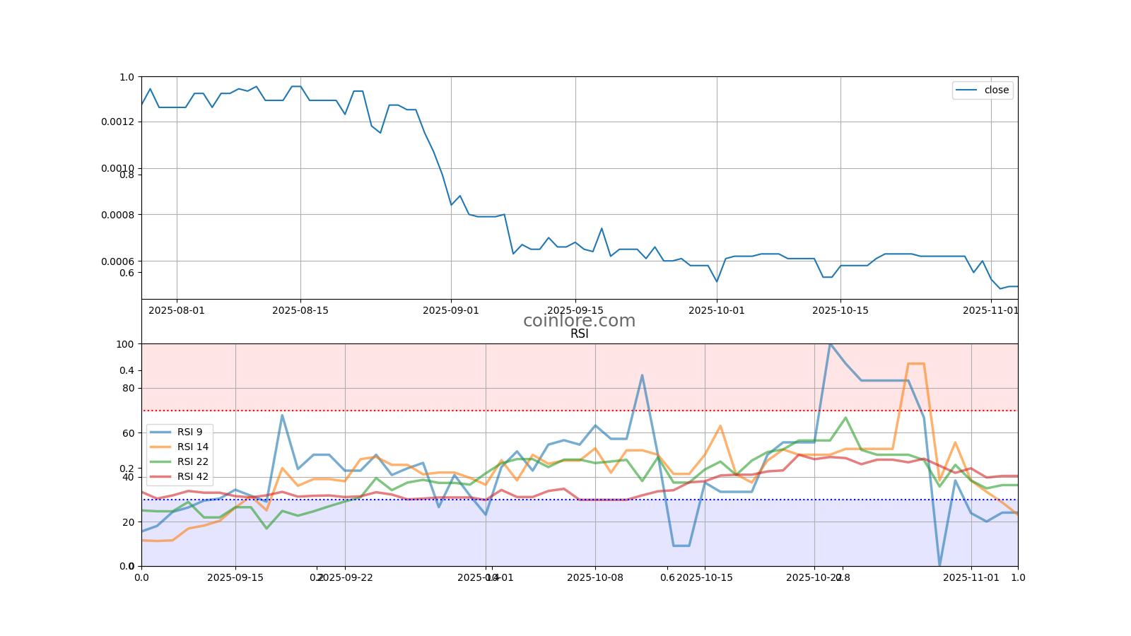 Ignis RSI indicator