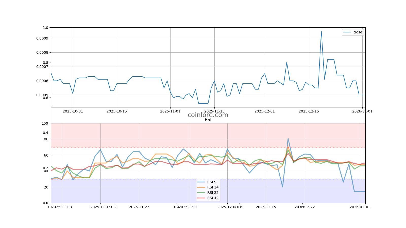 이그니스 RSI indicator