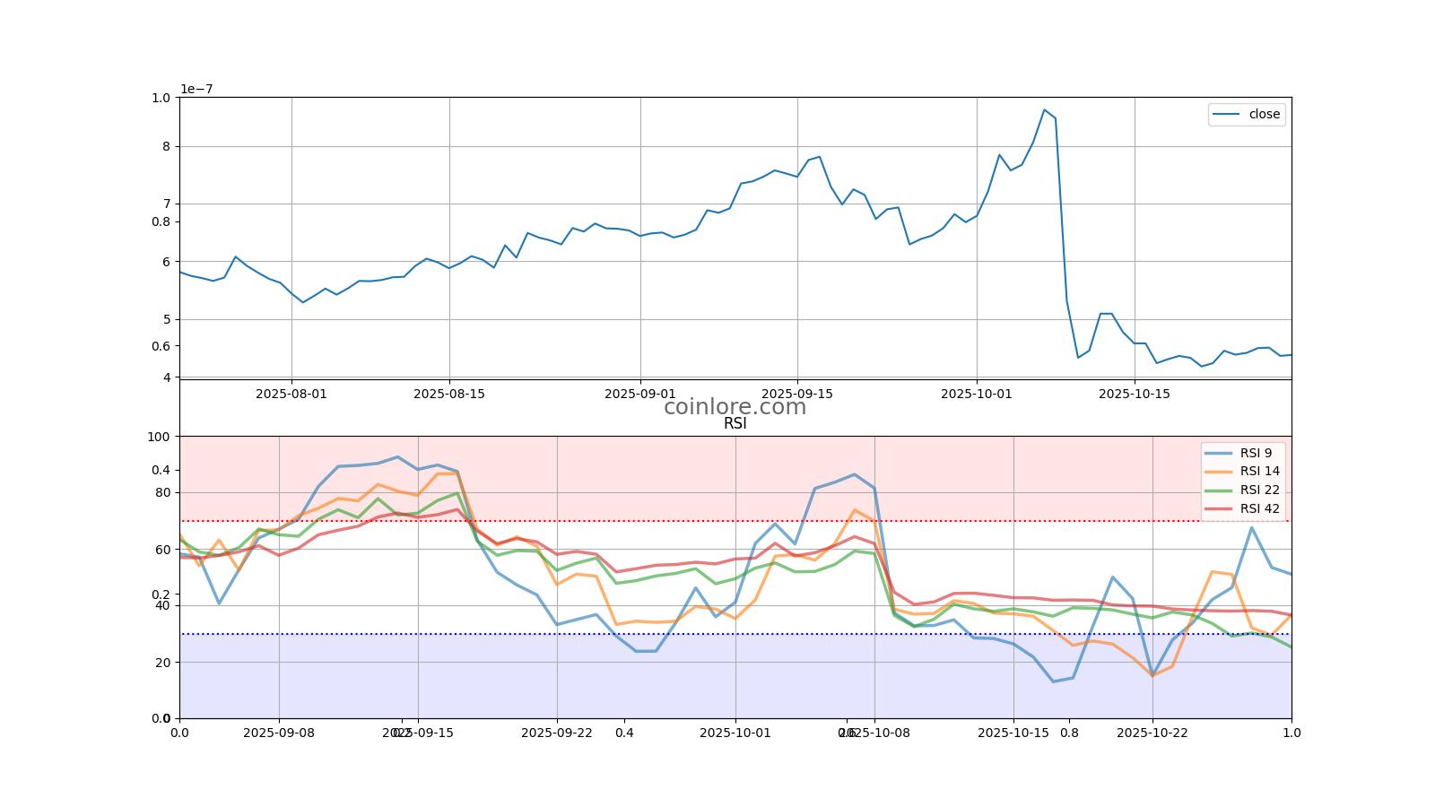 Ignore Fud RSI indicator