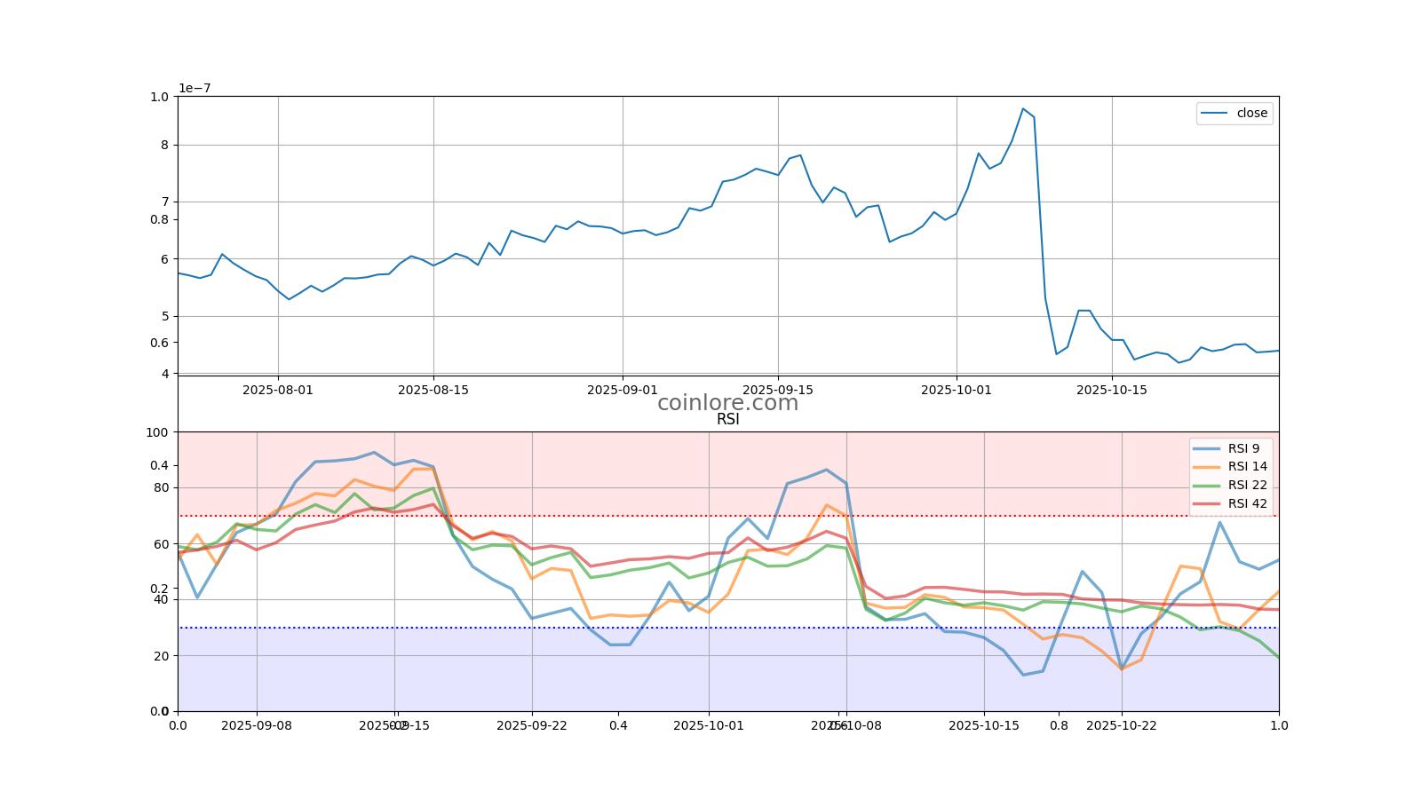 Ignore Fud RSI indicator