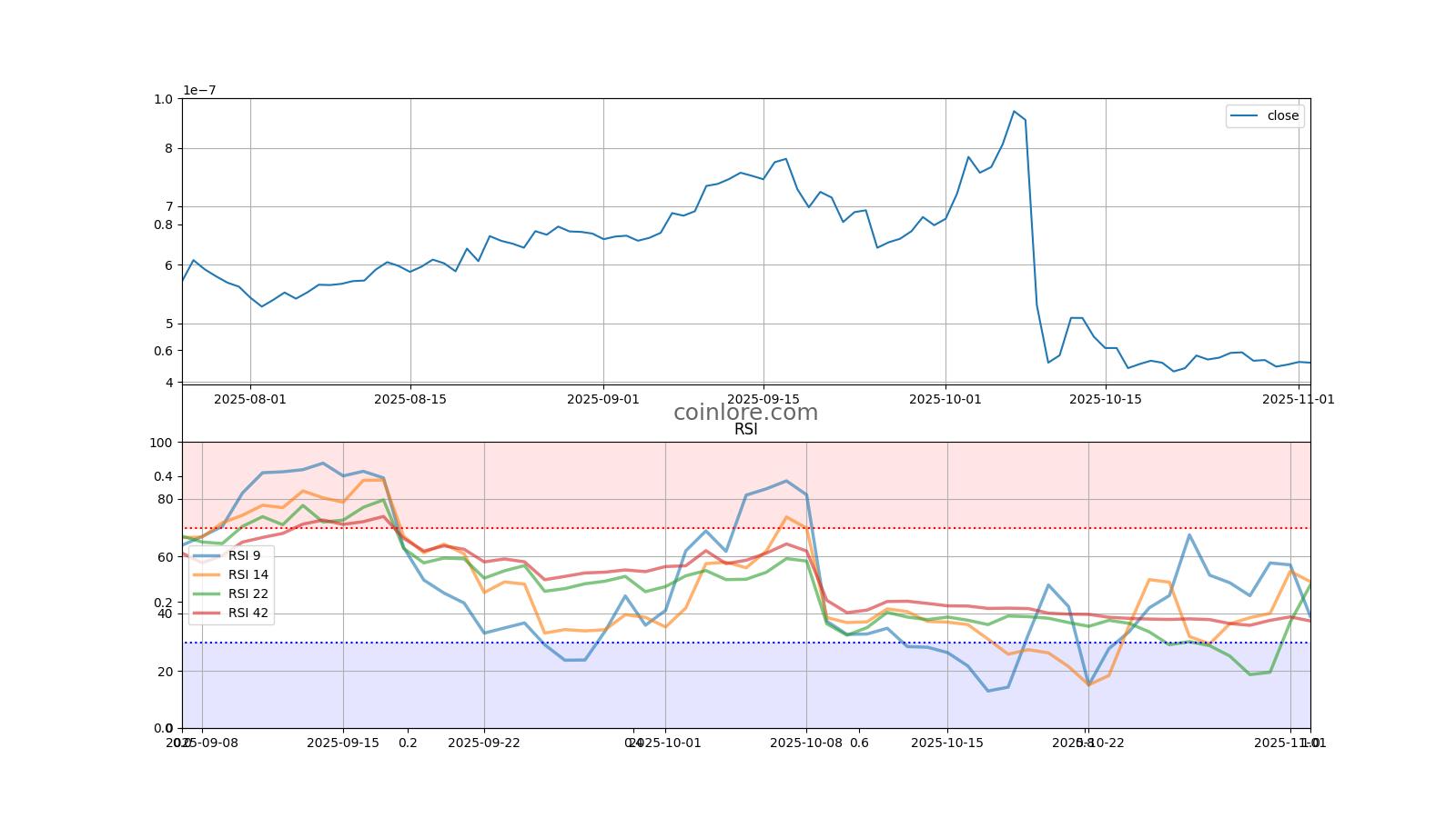 Ignore Fud RSI indicator