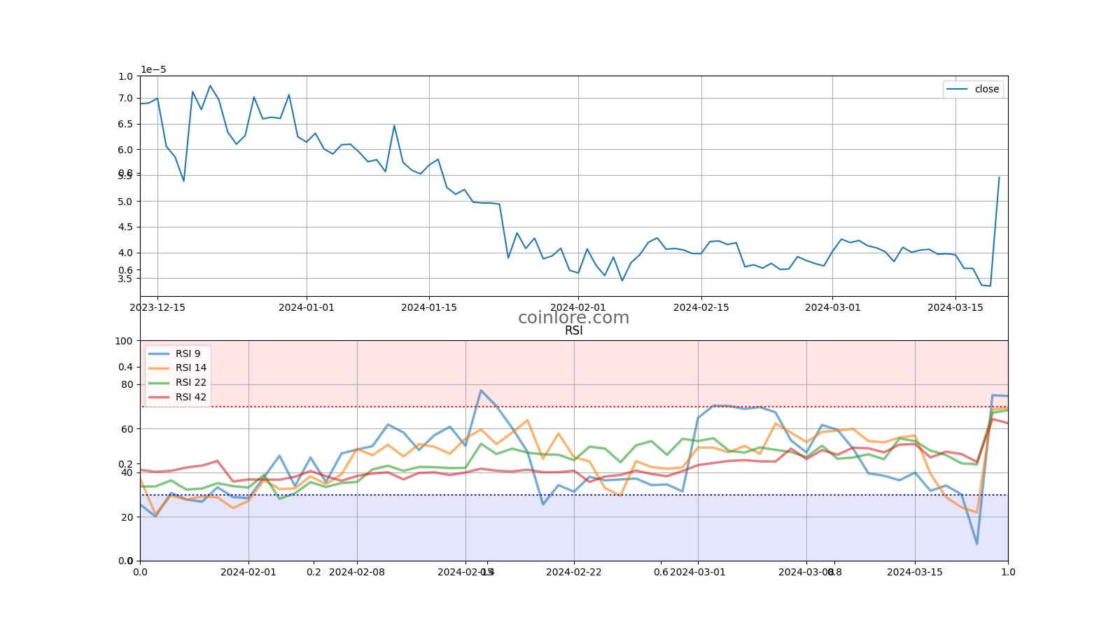 Ignore Fud RSI indicator