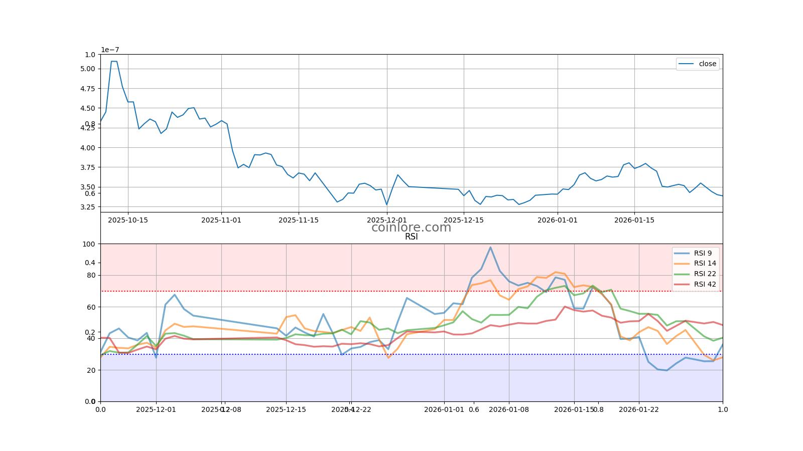 Ignore Fud RSI indicator