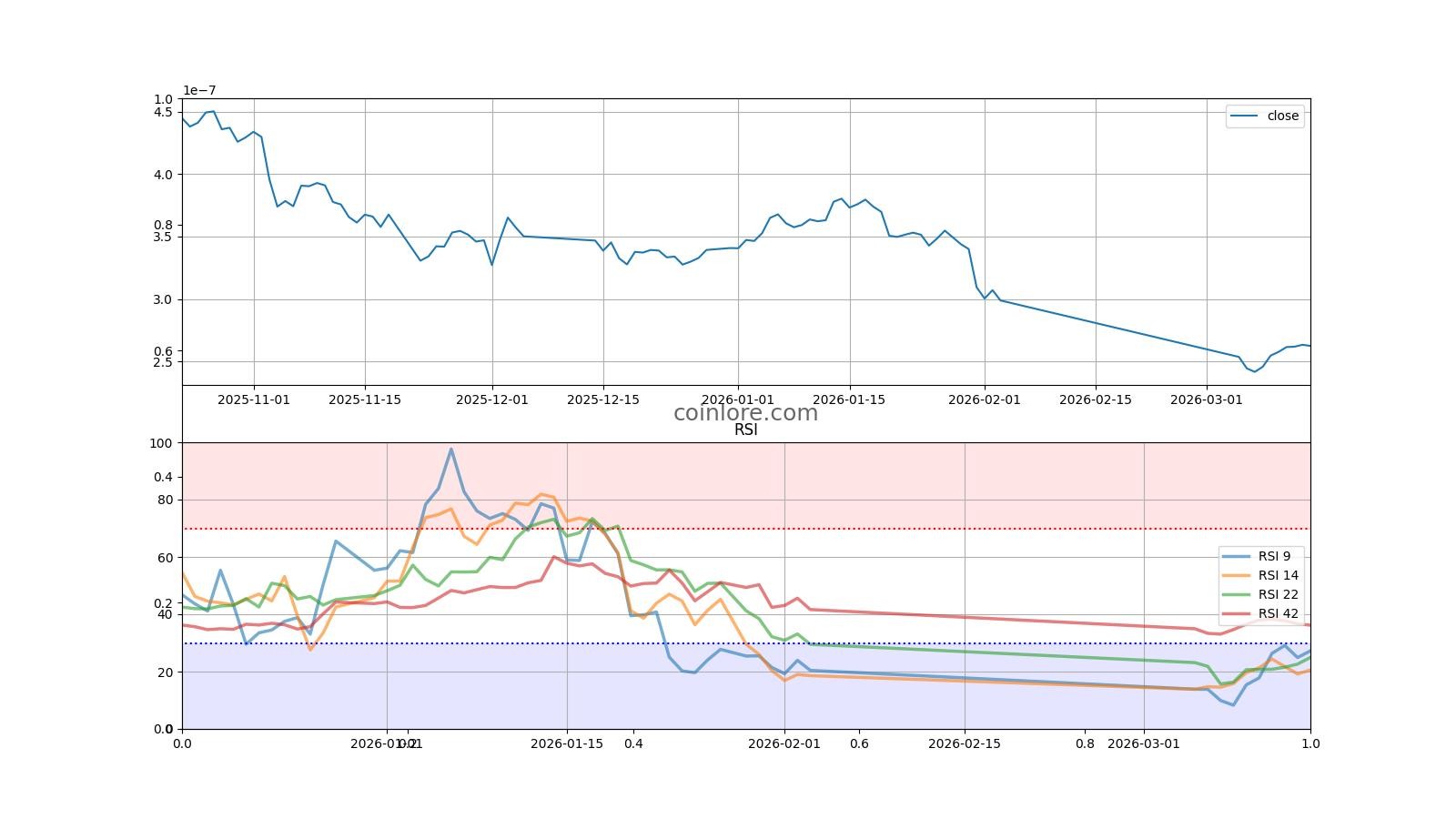 Ignore Fud RSI indicator