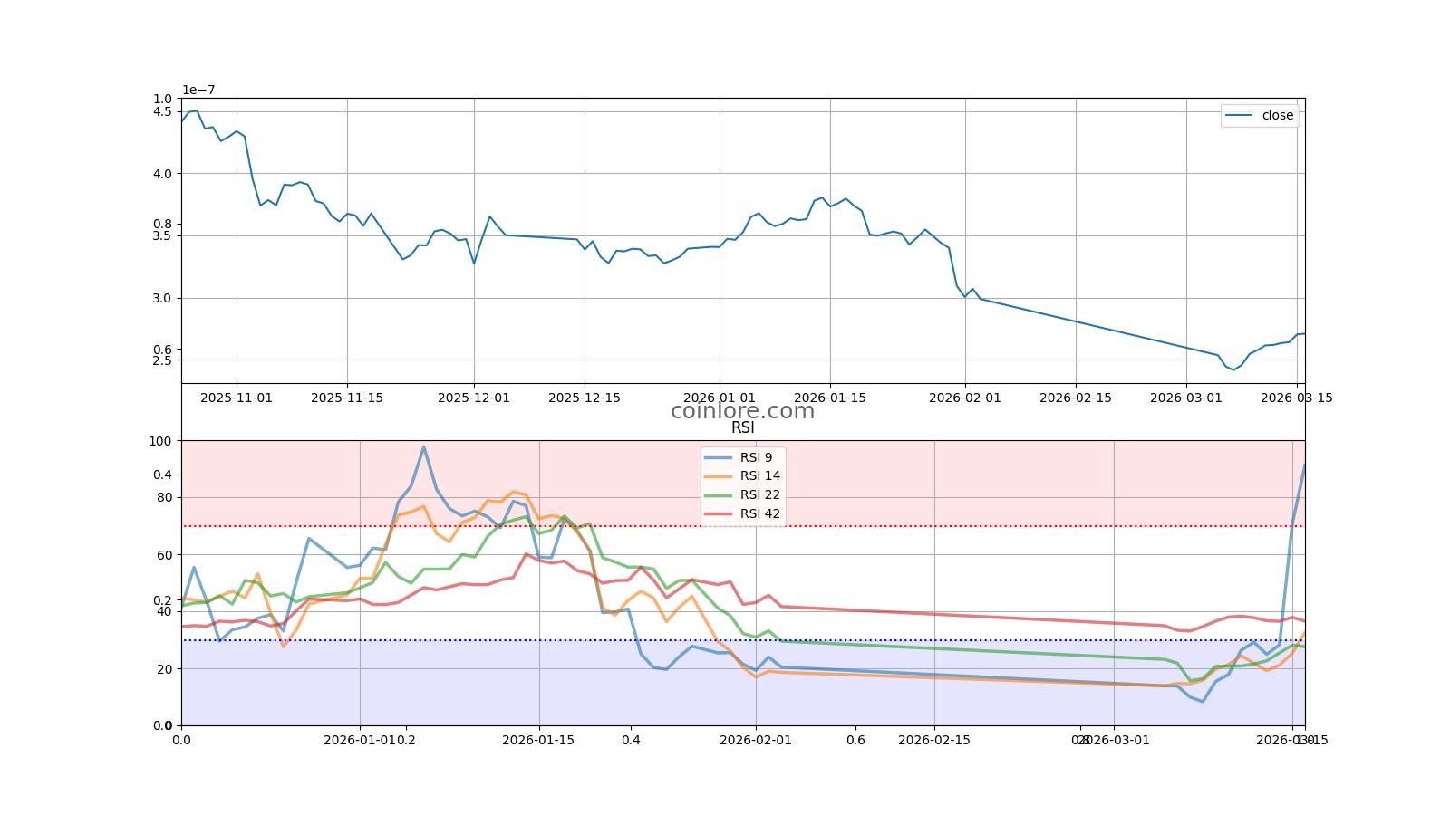Ignore Fud RSI indicator