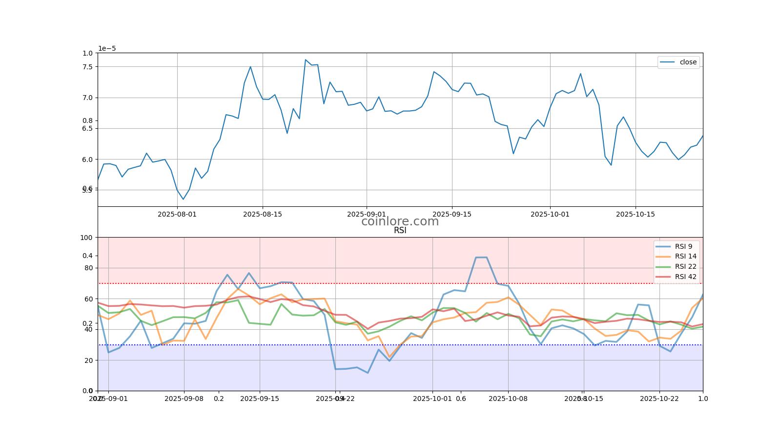 IHT Real Estate Protocol RSI indicator
