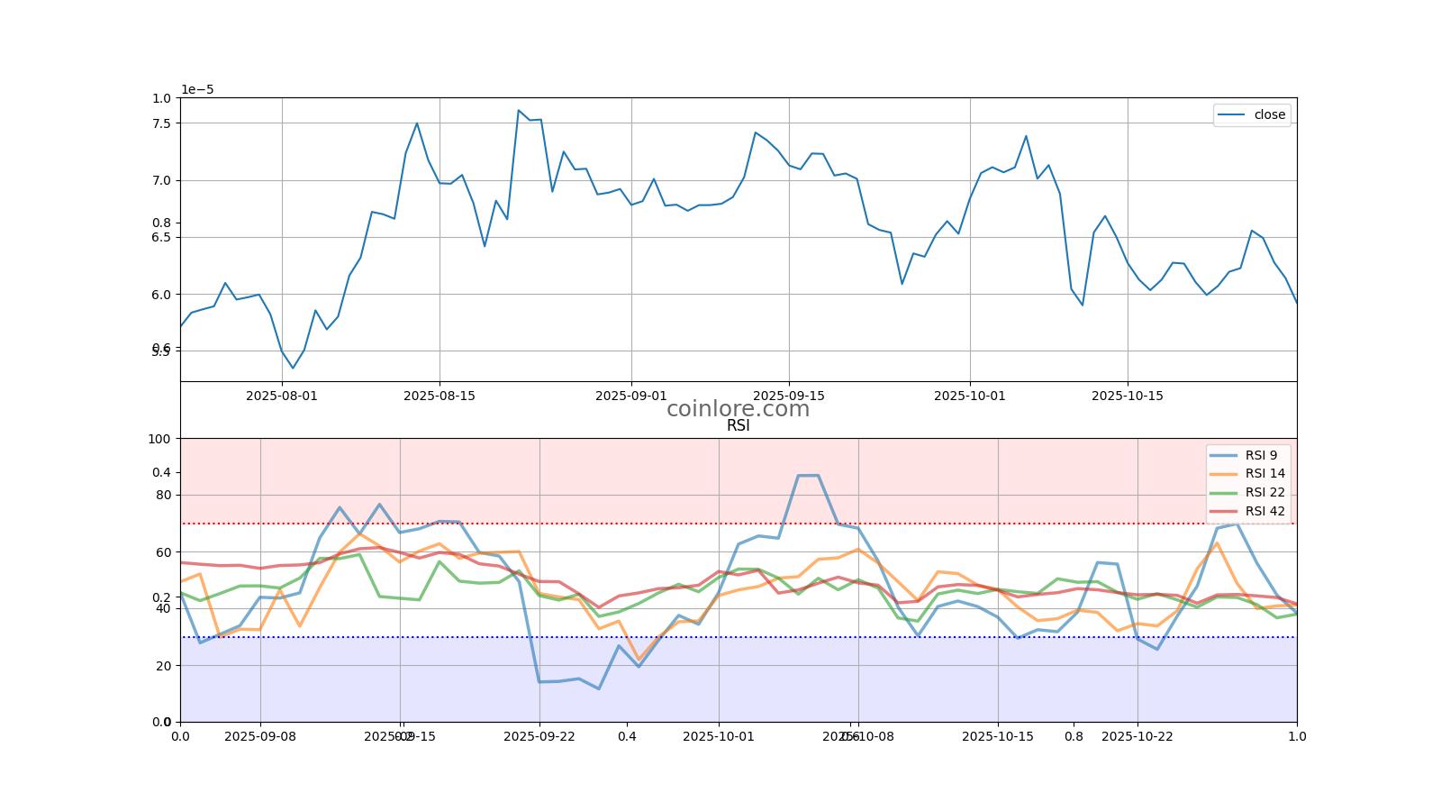 云产币 RSI indicator