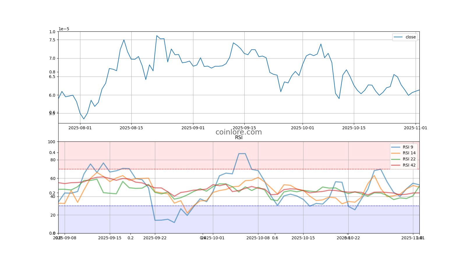 IHT Real Estate Protocol RSI indicator