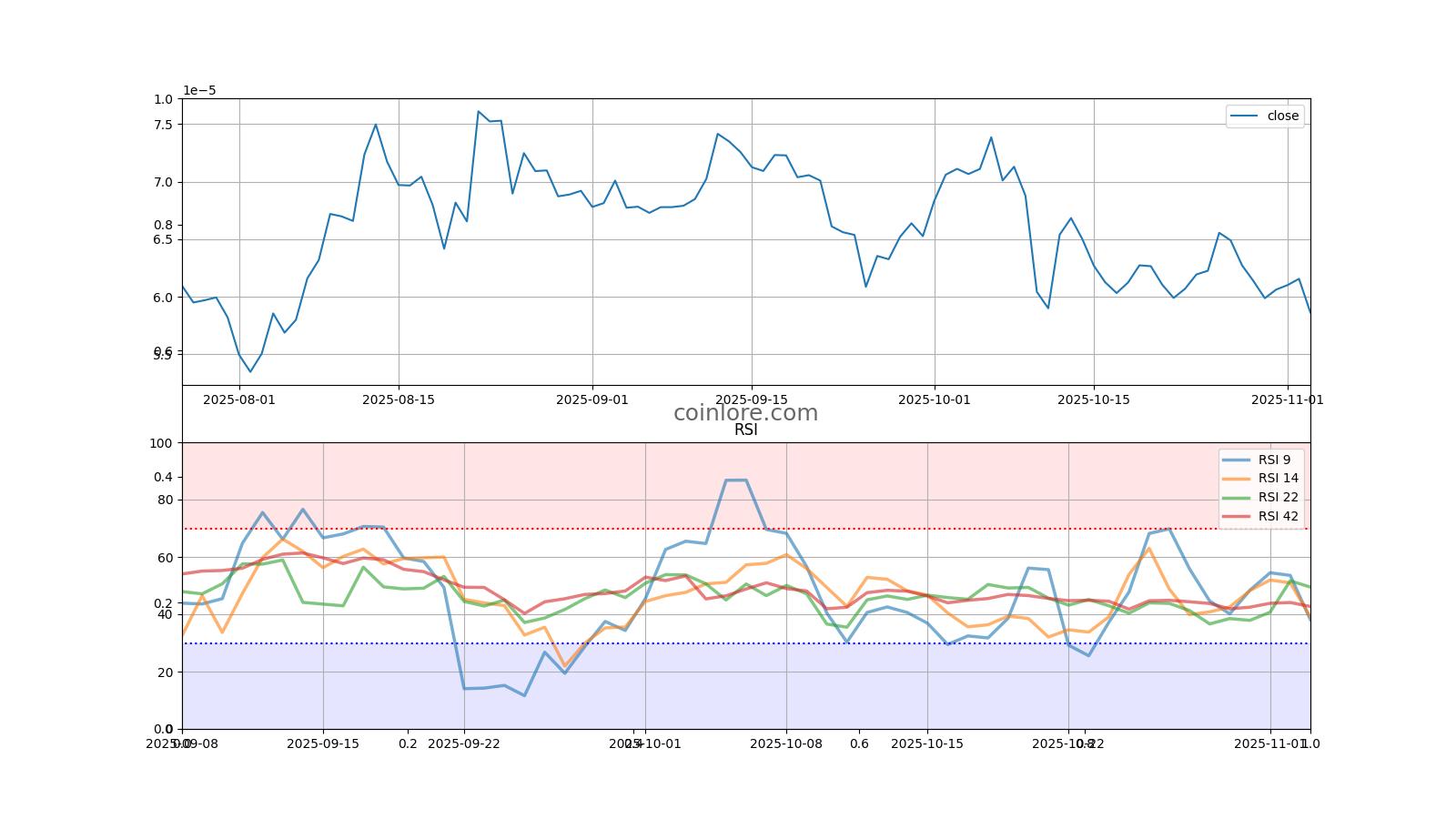 IHT Real Estate Protocol RSI indicator