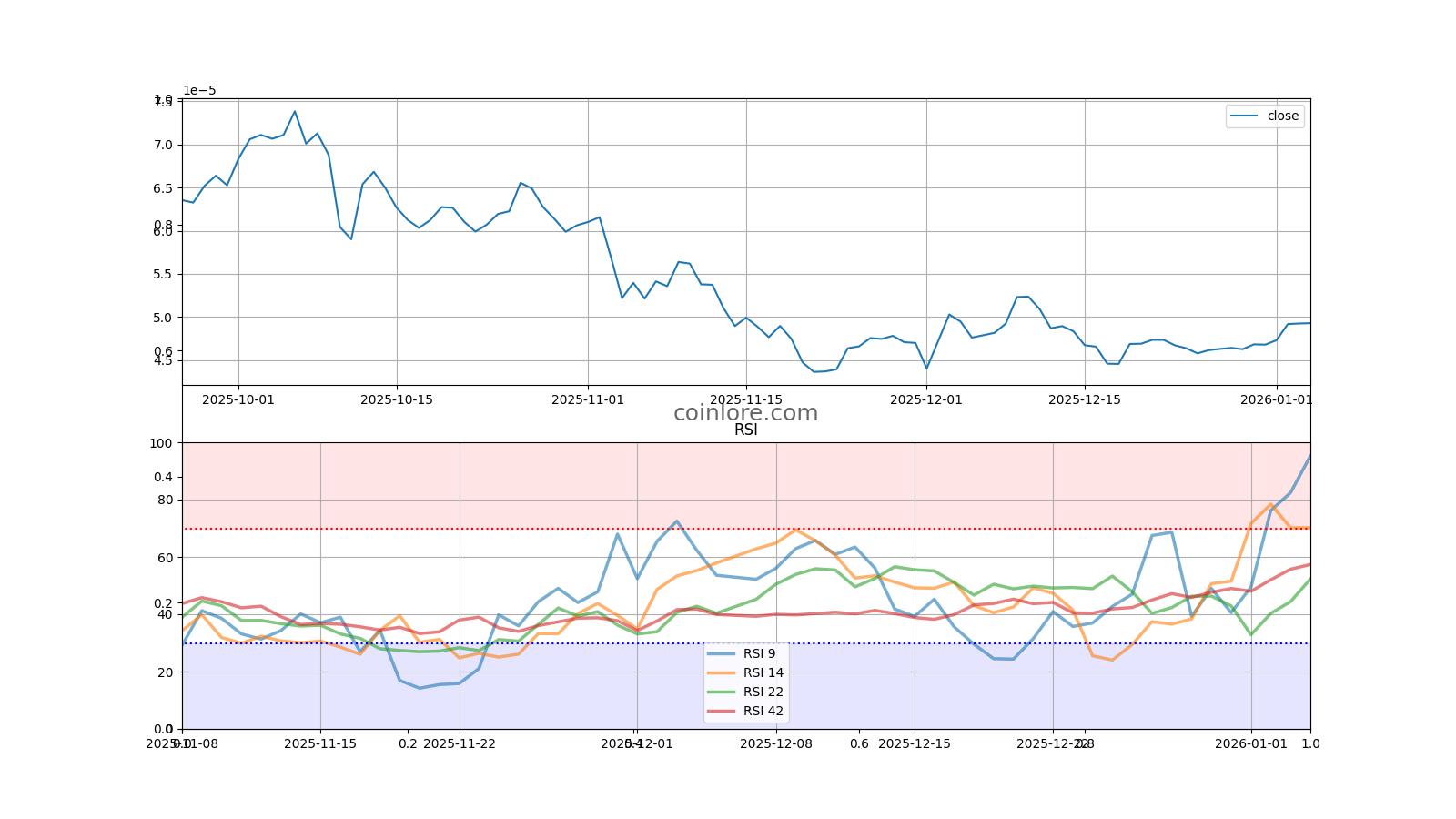 IHT Real Estate Protocol RSI indicator