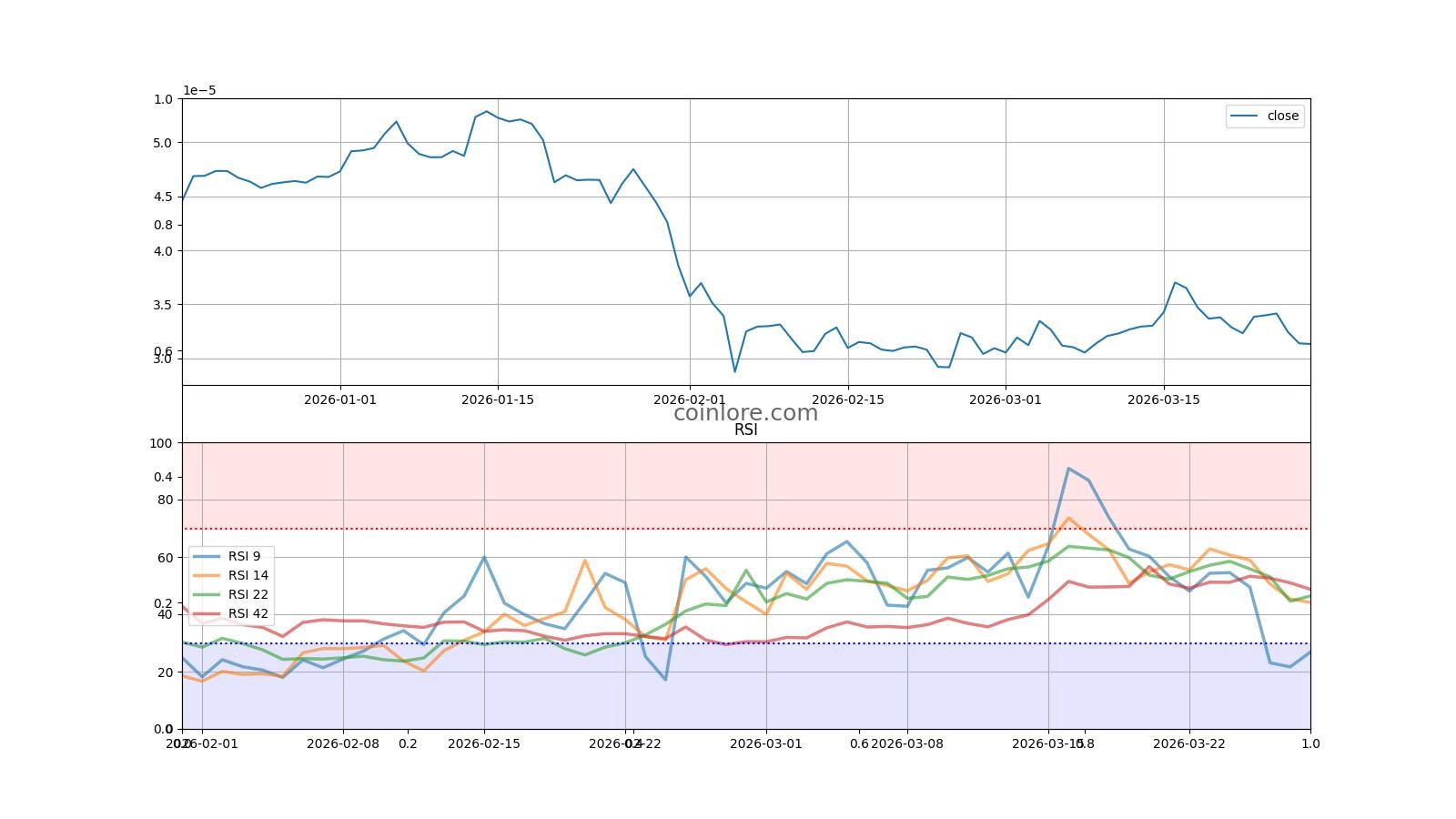 IHT Real Estate Protocol RSI indicator