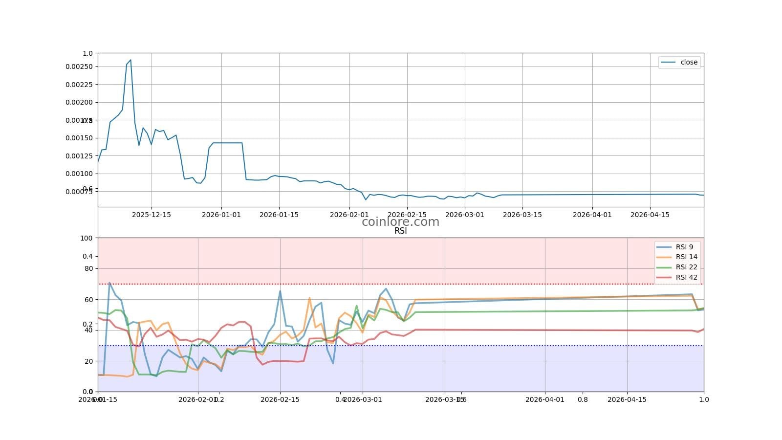 ILCOIN RSI indicator
