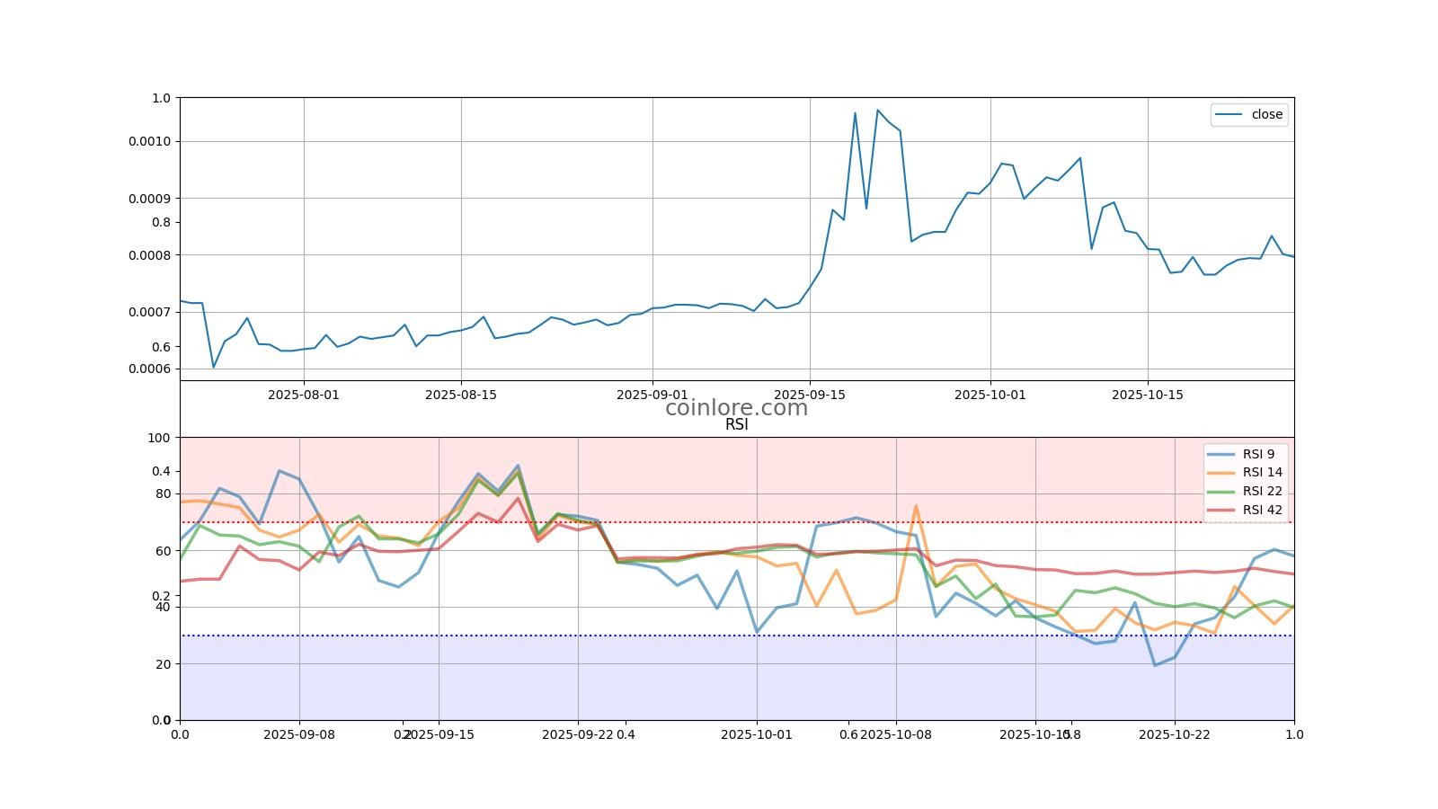 ILCOIN RSI indicator