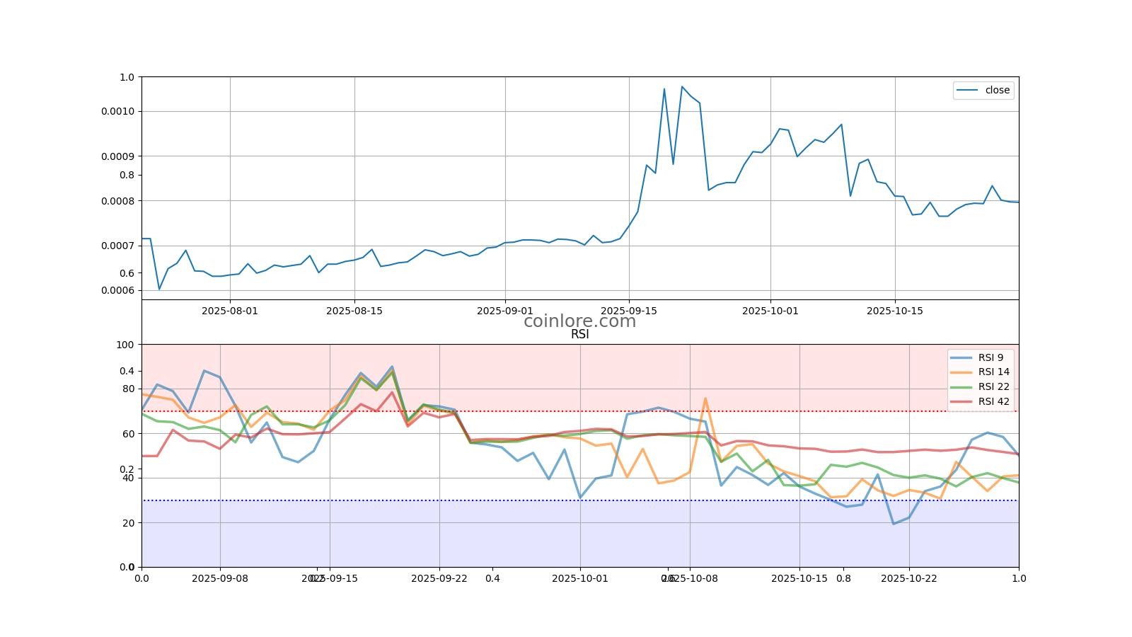 ILCOIN RSI indicator