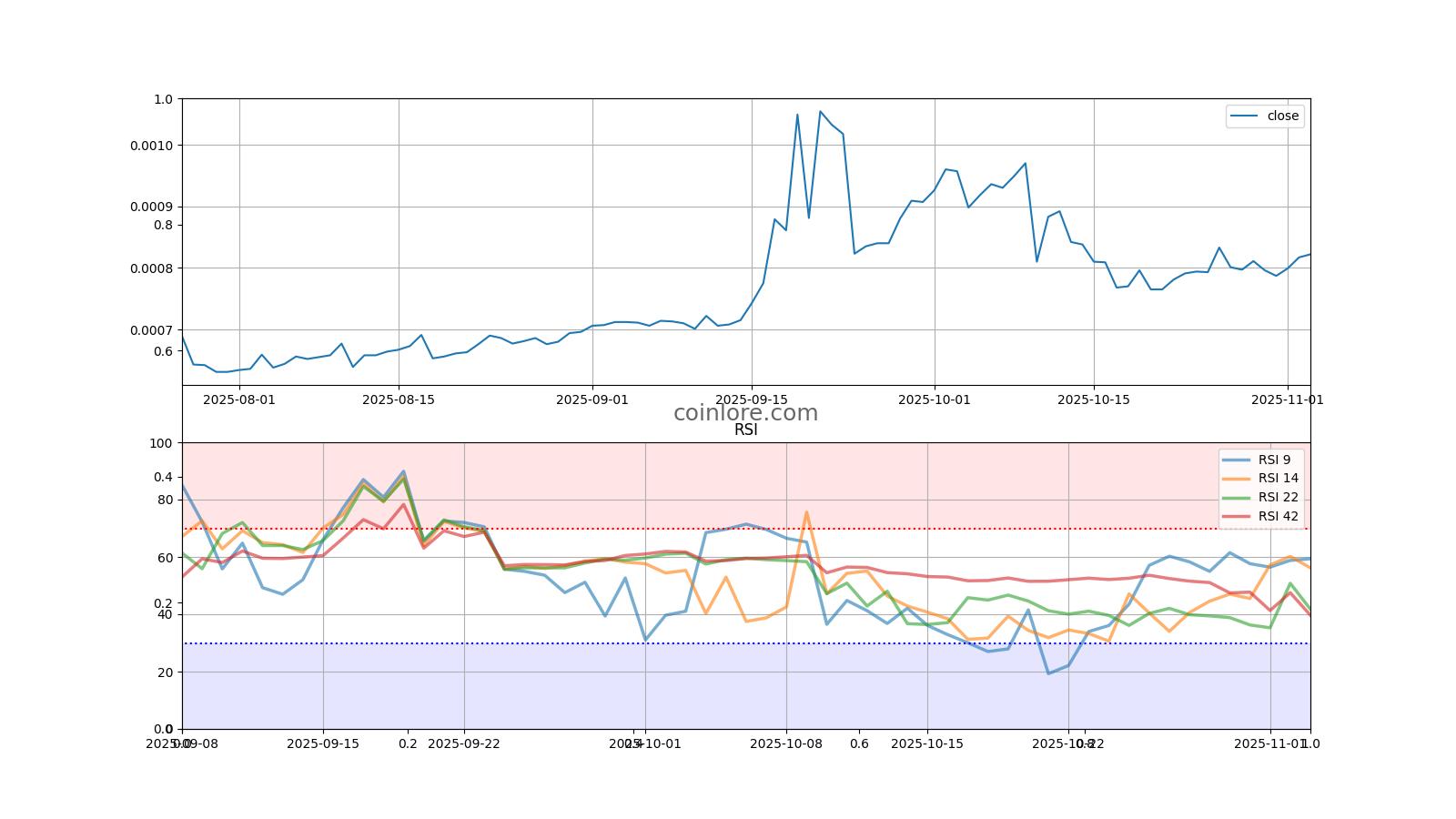 ILCOIN RSI indicator
