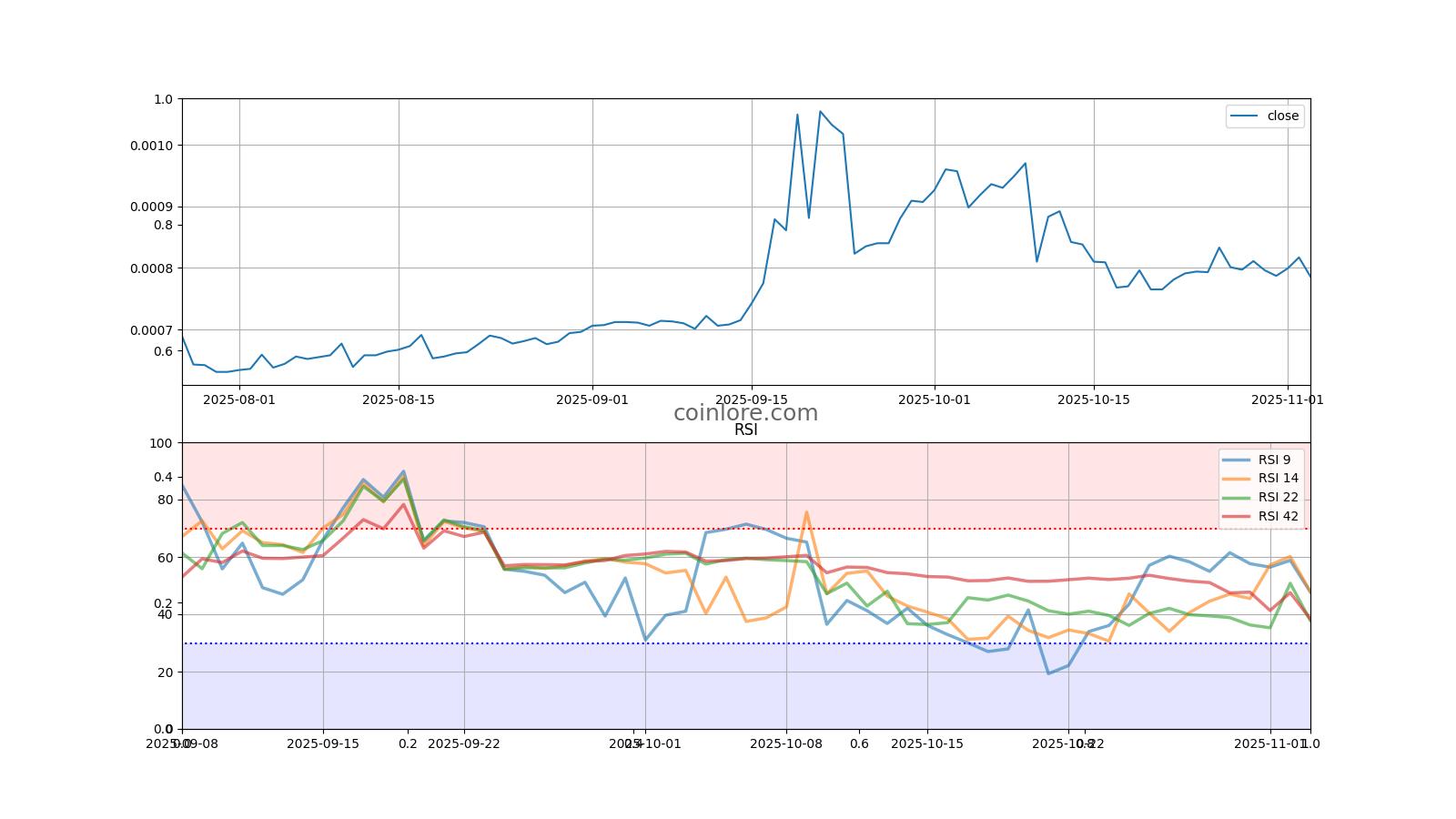 ILCOIN RSI indicator