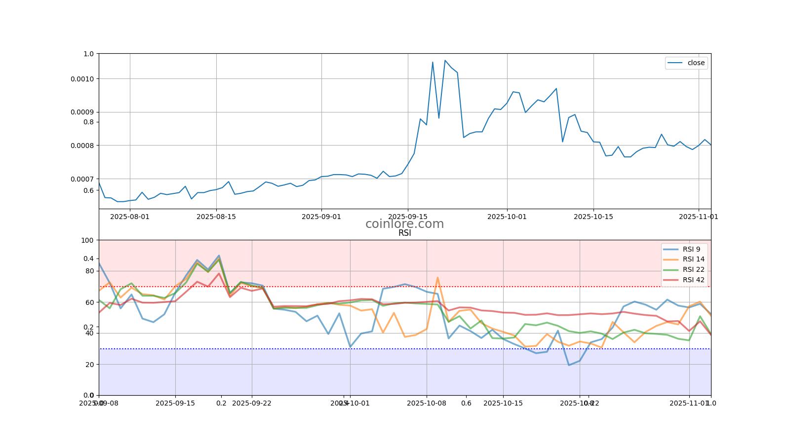 ILCOIN RSI indicator