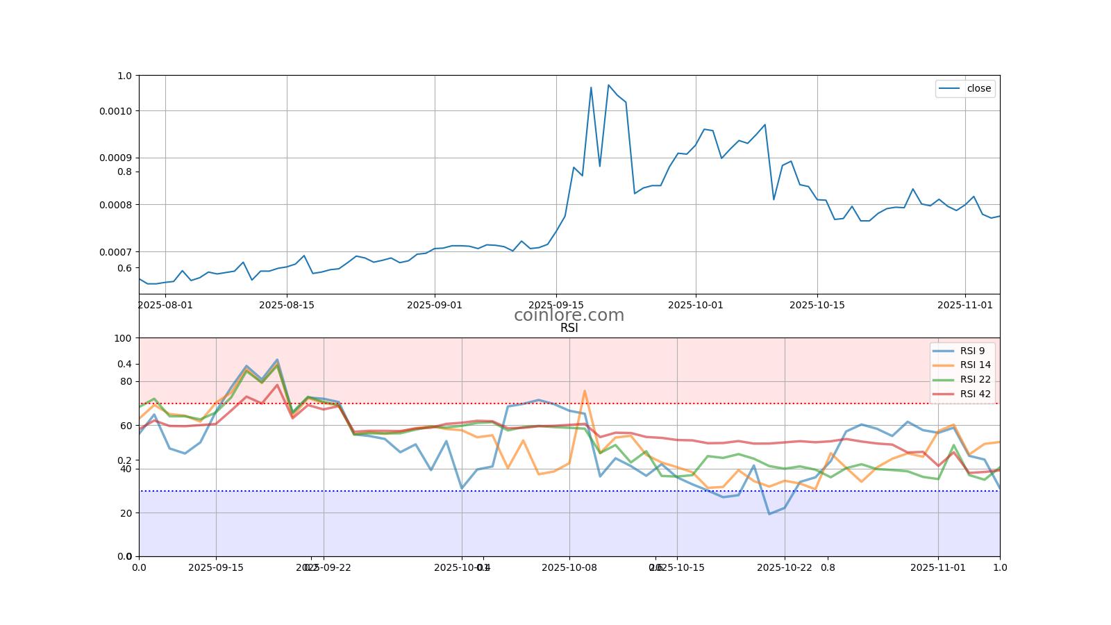 ILCOIN RSI indicator