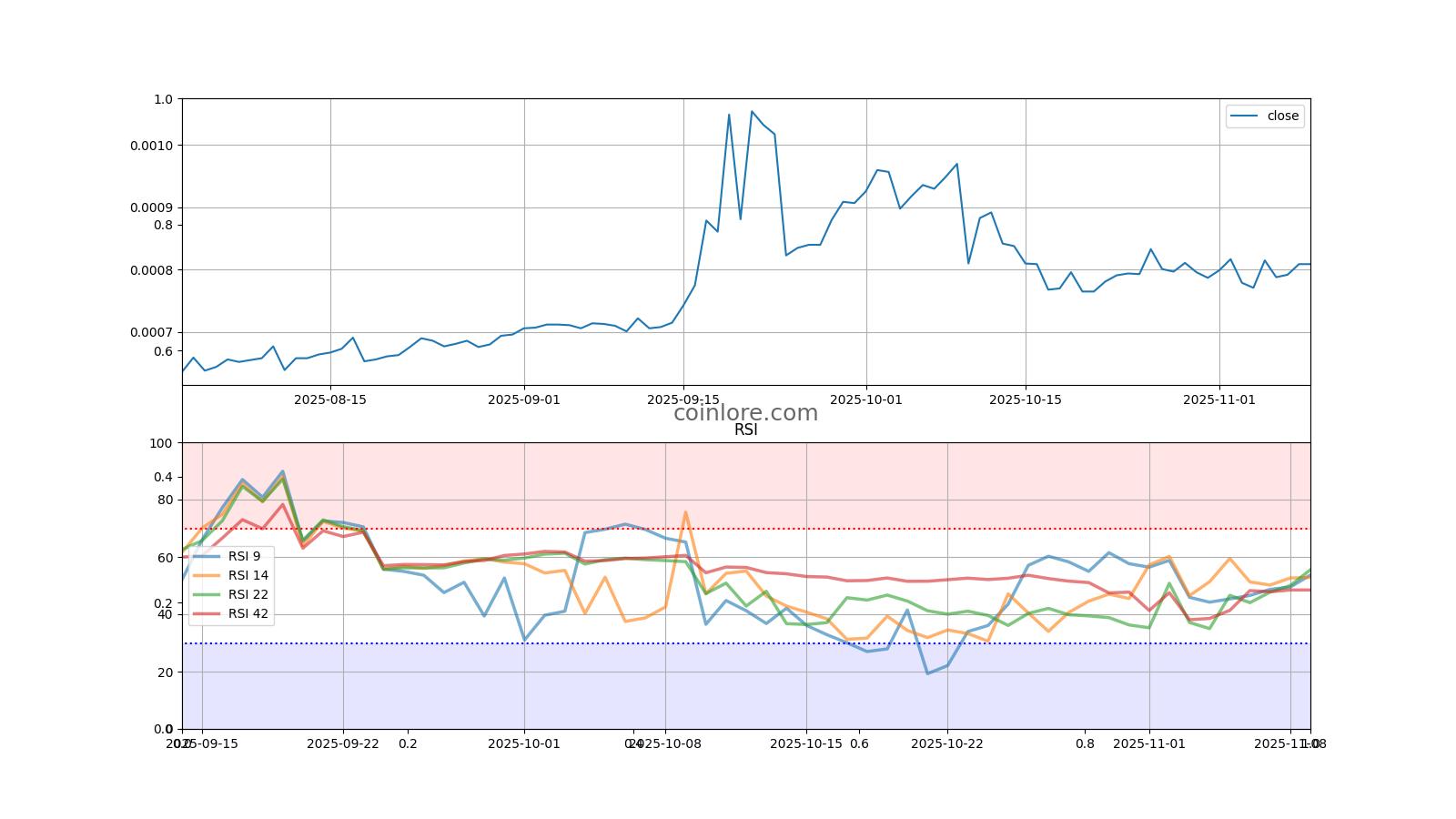 ILCOIN RSI indicator