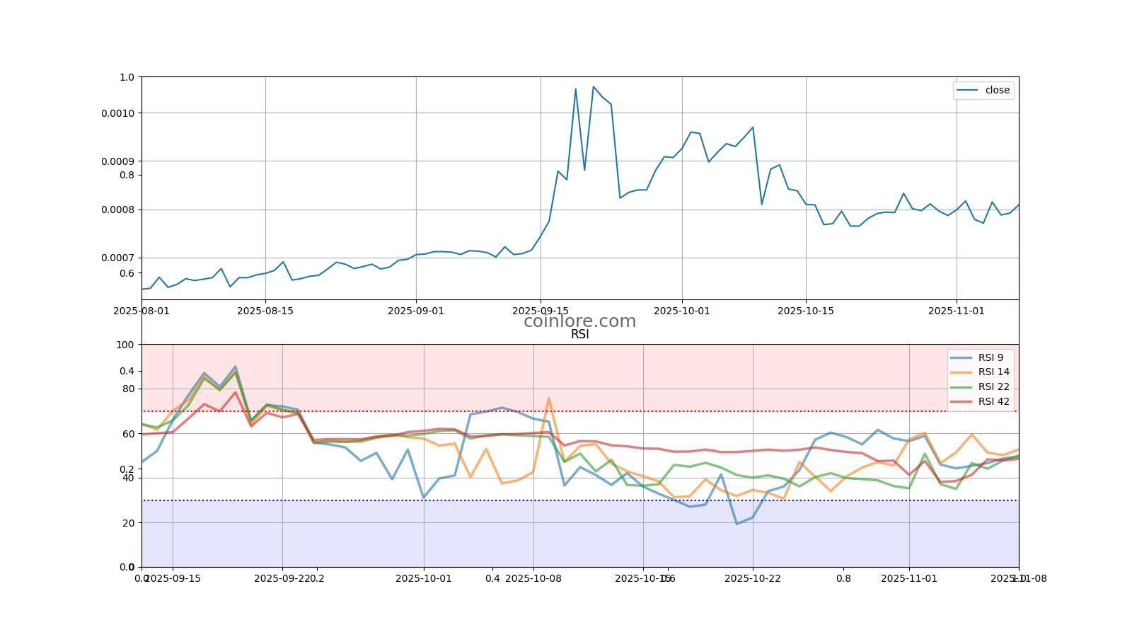 ILCOIN RSI indicator
