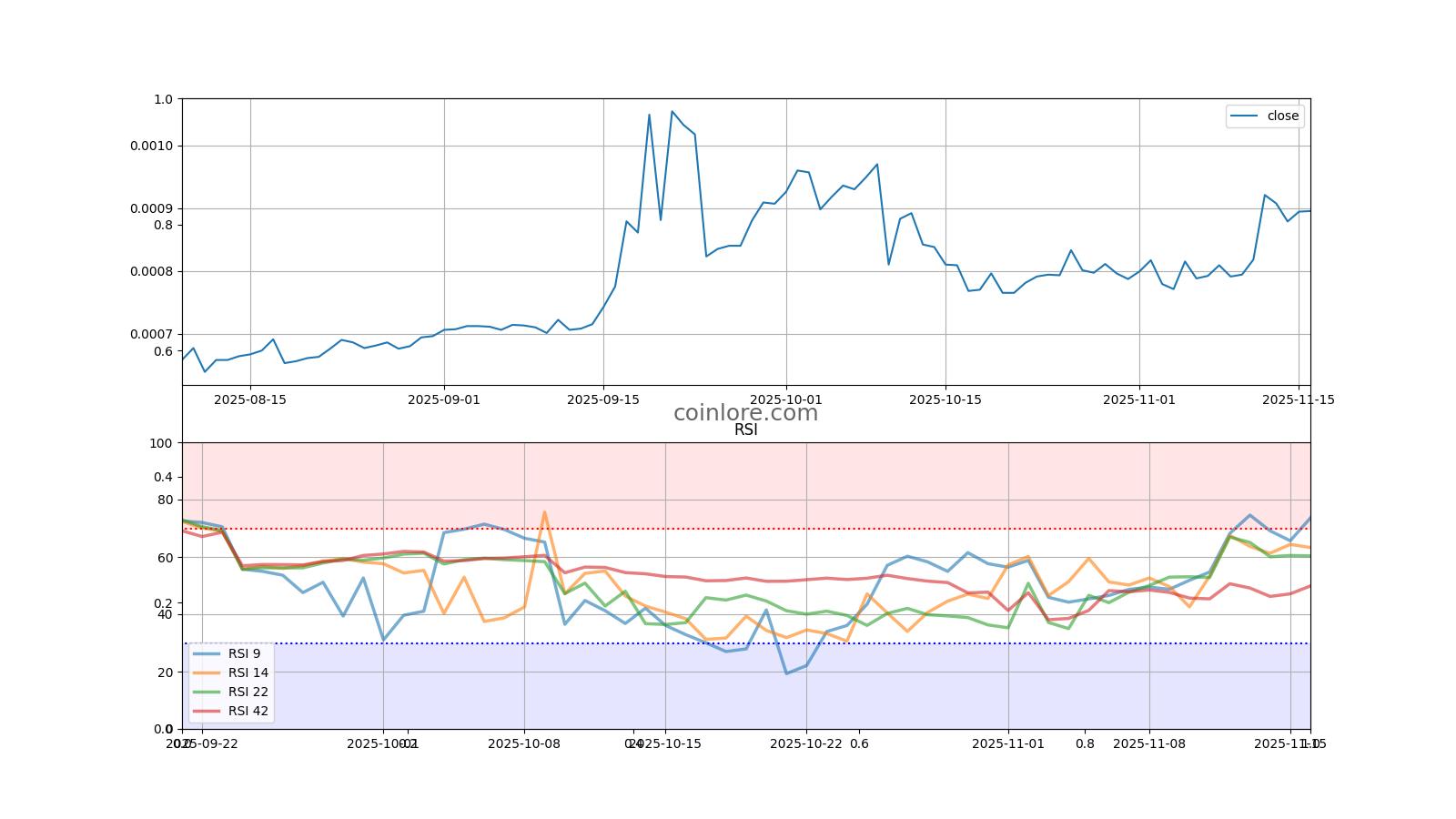 ILCOIN RSI indicator
