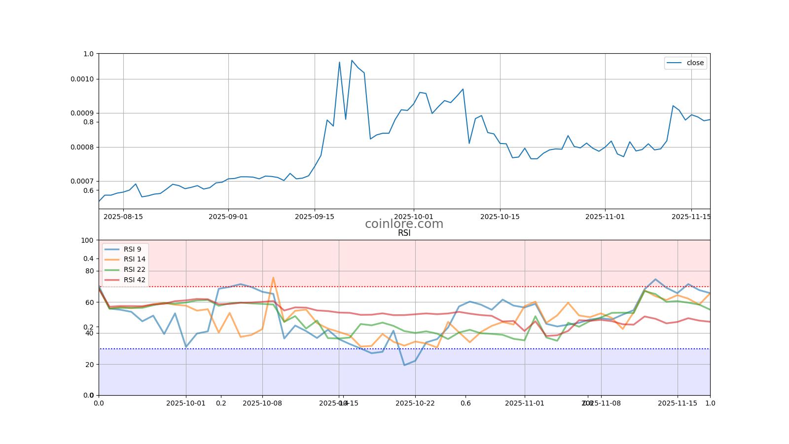 ILCOIN RSI indicator