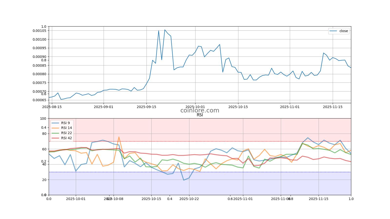 ILCOIN RSI indicator