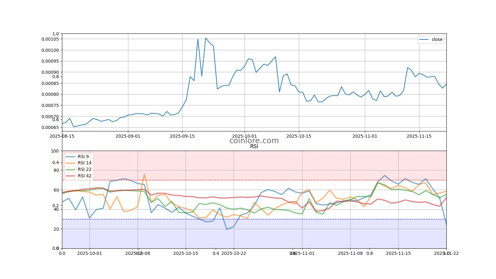 ILCOIN RSI indicator