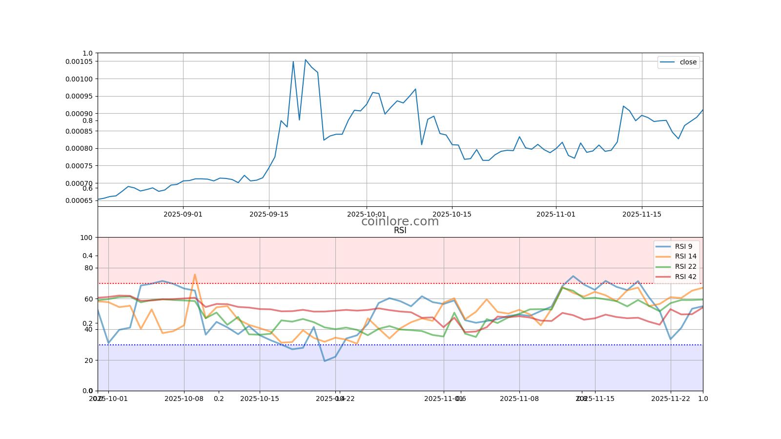 ILCOIN RSI indicator