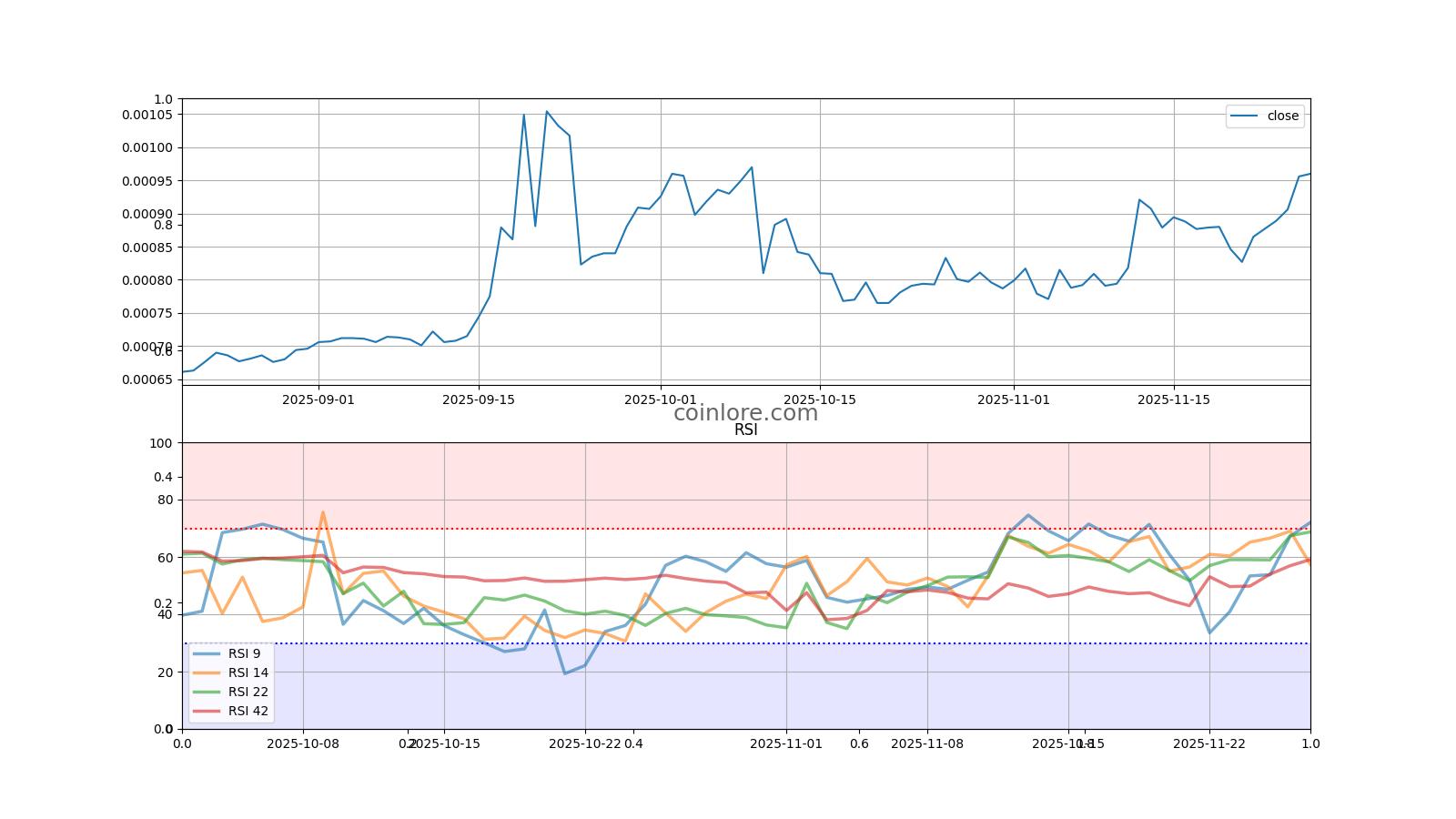 ILCOIN RSI indicator