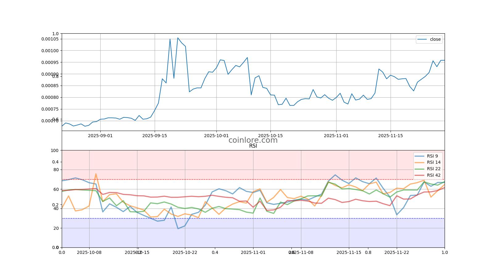 ILCOIN RSI indicator