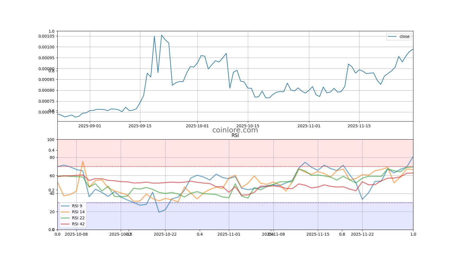 ILCOIN RSI indicator