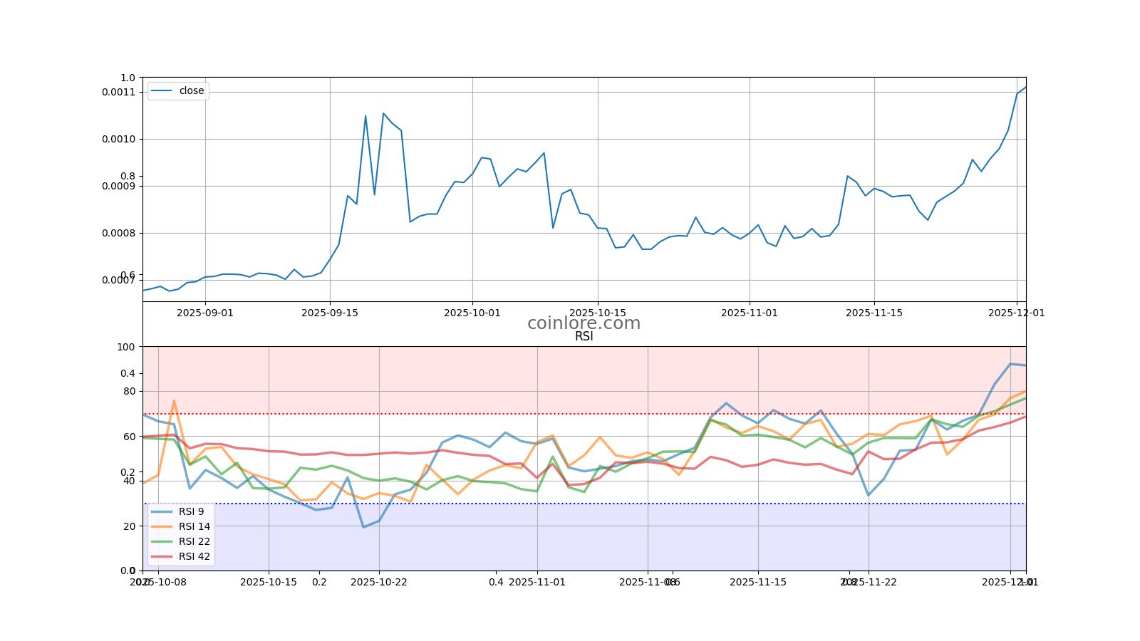 ILCOIN RSI indicator