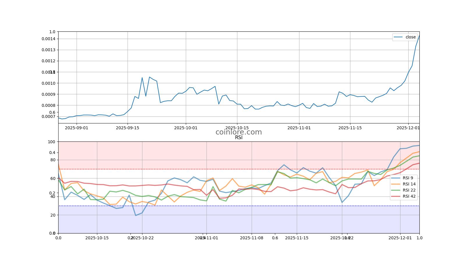 ILCOIN RSI indicator