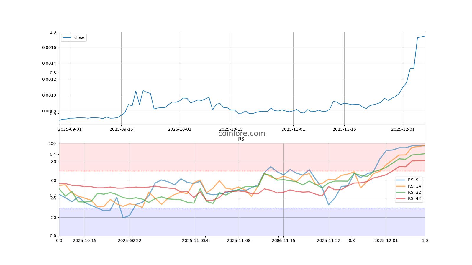 ILCOIN RSI indicator