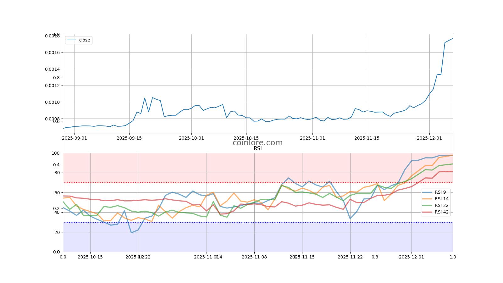 ILCOIN RSI indicator