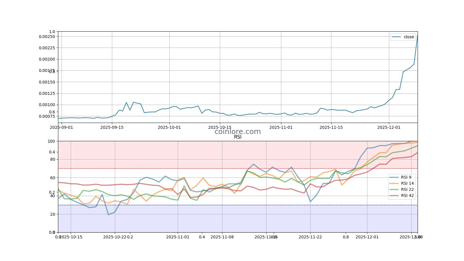 ILCOIN RSI indicator