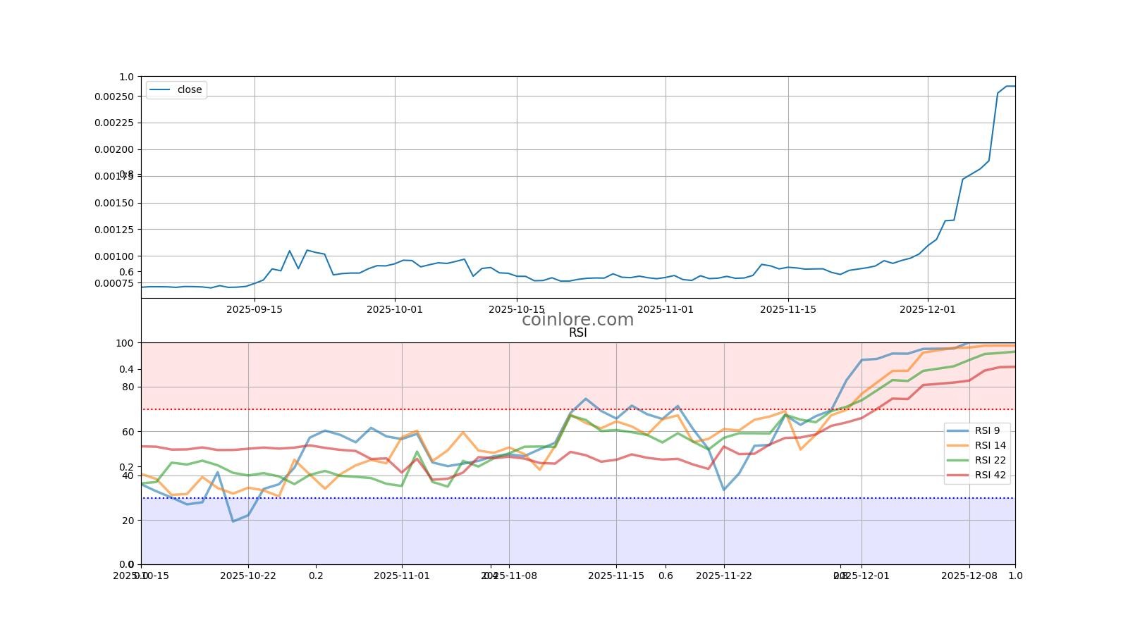 ILCOIN RSI indicator