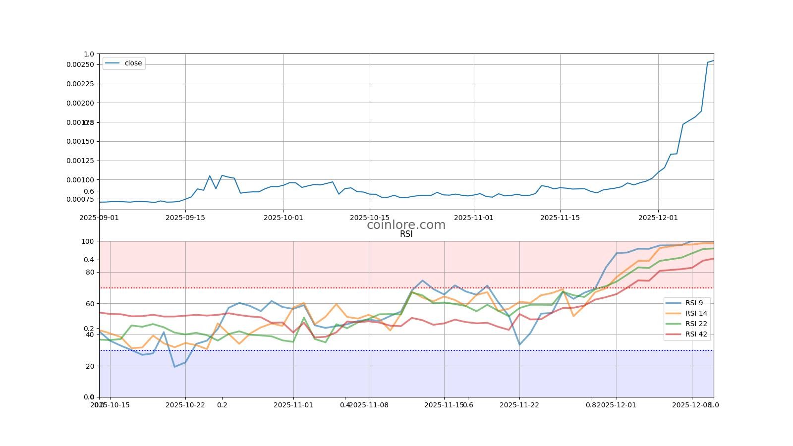 ILCOIN RSI indicator