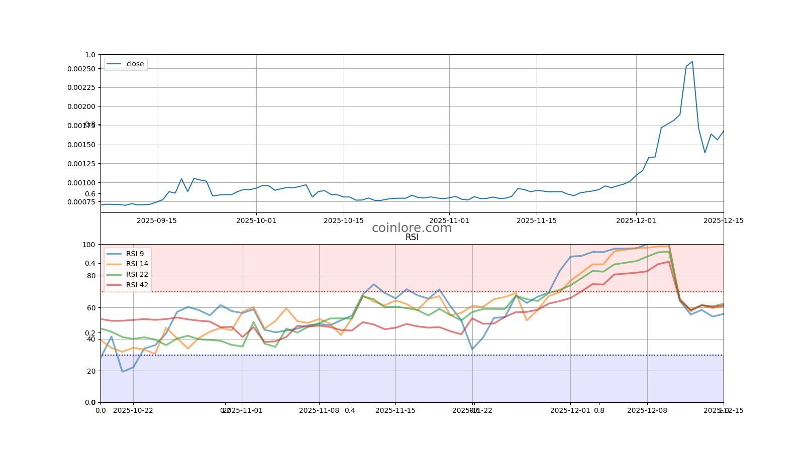 ILCOIN RSI indicator