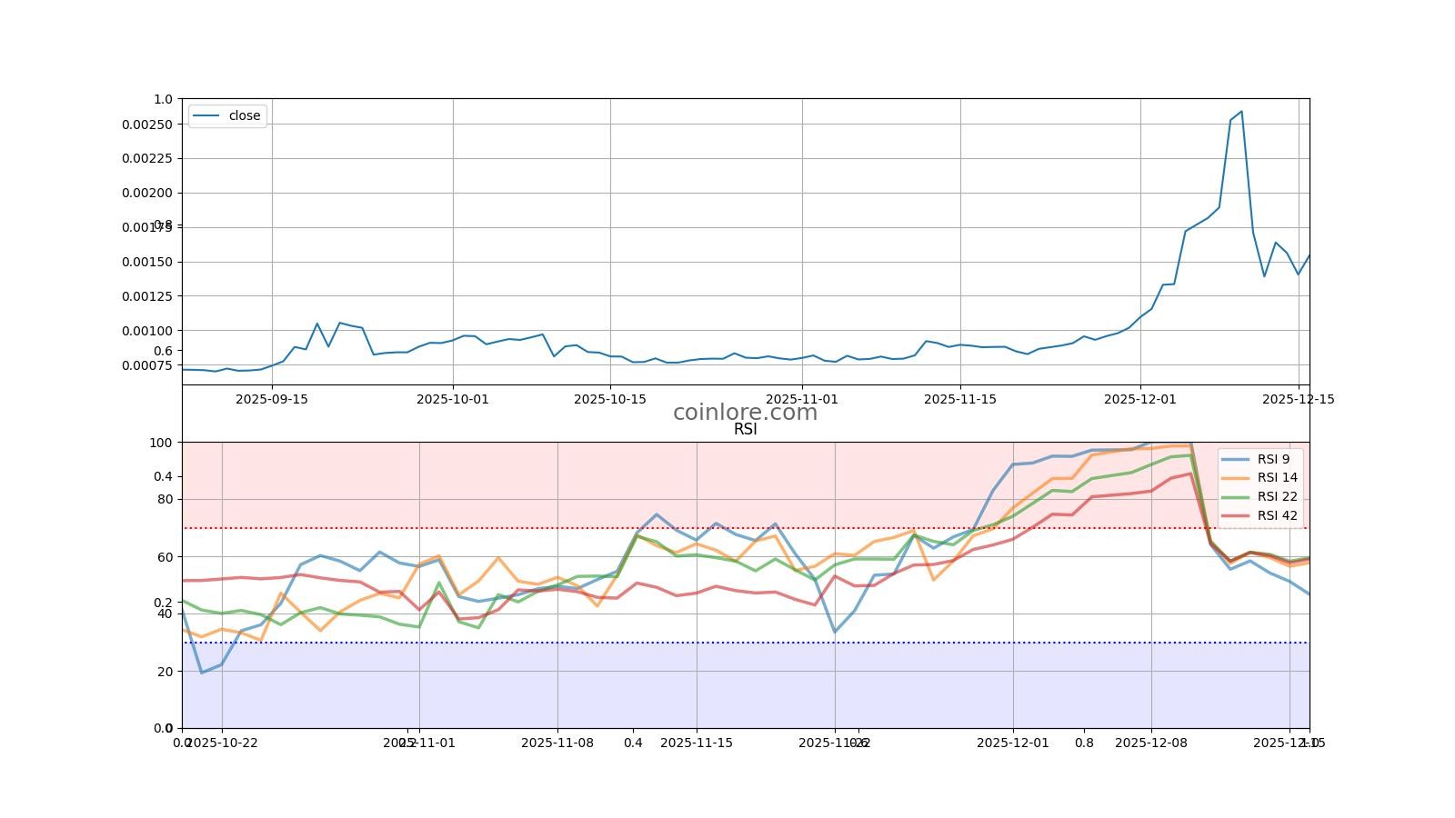 ILCOIN RSI indicator