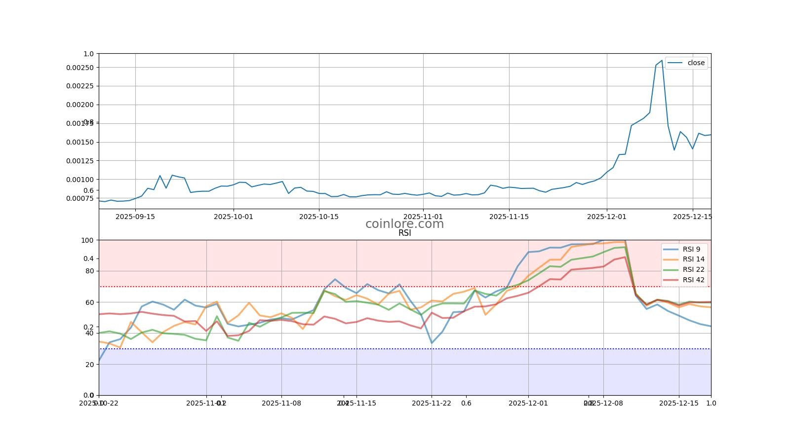 ILCOIN RSI indicator